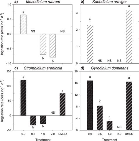 Ingestion Rate Cells Ind⁻¹ D⁻¹ Of The Mixotrophic A M Rubrum