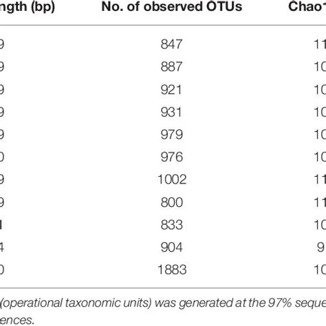 Summary Of The Sequencing Data And Statistical Analysis Of Bacterial