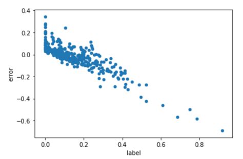machine learning correlation between prediction error and regression
