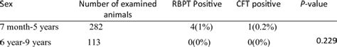Prevalence Of Bovine Brucellosis In Different Age Group Download