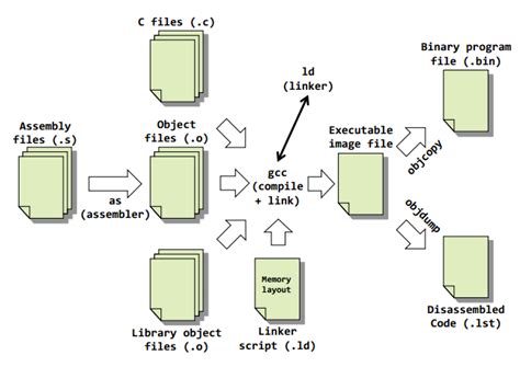 getting started with the arm gcc compiler on windows part