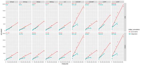 [solved] ggplot2 add rmse values of two models to each facet r