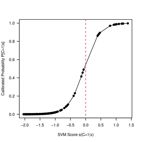 1 Typical Calibration Function By Using Logistic Regression Download