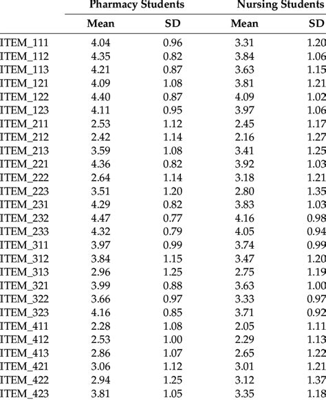 mean and standard deviation sd of the responses to each item in