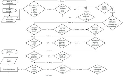 flowchart of the ivr system algorithm the arrows show the flow of the
