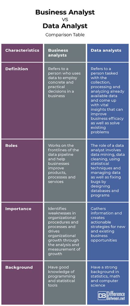 difference between business analyst and data analyst difference between