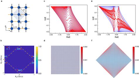 Gdse In A Non Hermitian Square Lattice Model With Eps A Schematics Of