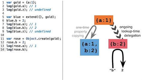 predicting undefined property lookups object oriented javascript