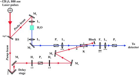 22 Schematic Of The Optical Setup Used To Measure The Chirp