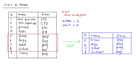 materi bootcamp pagination dengan fetch dan offset