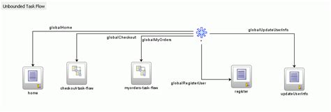 getting started with adf task flows