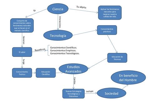 Mapa Mental De Conocimiento Cientifico Arbol