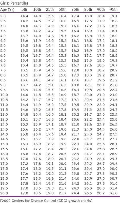 Body Mass Index Percentiles For Age In Girls 2 20 Yr[4] Download