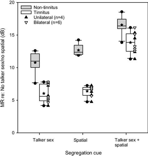 boxplots of masking release mr for the different cue conditions