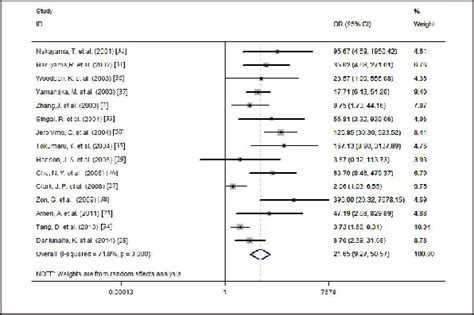 Subgroup Analysis According To Patient Source Region Using Forest Plots