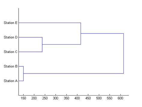 associated labels in a dendrogram plot matlab stack overflow