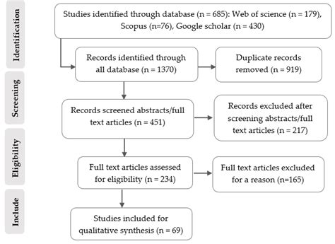 A Flow Diagram Showing The Systematic Review Process Adapted From