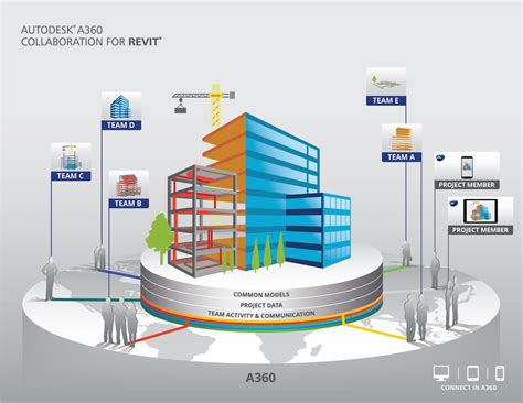 autodesk takes a360 collaboration for revit international—global launch