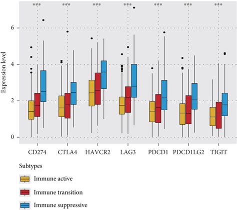 Identification Of The Three Immune Subtypes Of Crc A B
