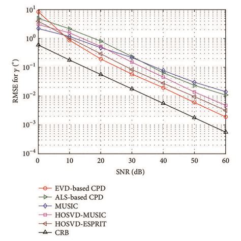 Doa Rmse Versus Snr For K 200 And Various Numbers Of Sensors A Array