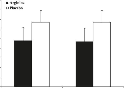 Peak Oxygen Uptake Values Mean ± Sem Prior To Supplementation Pre