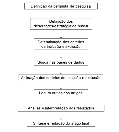 Fluxograma Das Etapas Da Revisão Integrativa Fonte Dos Autores