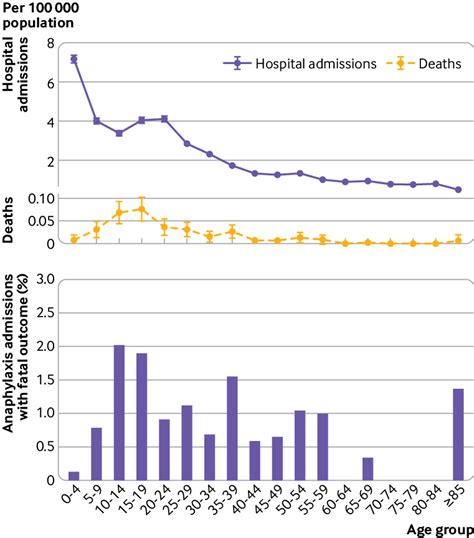 Upper Panel Hospital Admissions And Deaths Due To Food Induced