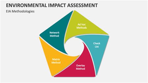 Environmental Impact Assessment Powerpoint Presentation Slides Ppt