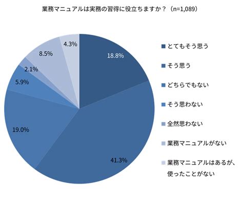 新入社員の約8割が「対面での指導や育成を希望」と回答 相談先に困った時、最も役に立つのは「わかりやすい業務マニュアル」 ー新入社員1 000人