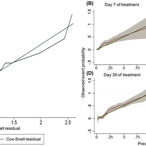 Calibration Of A Prognostic Model A Calibration Plots Of The