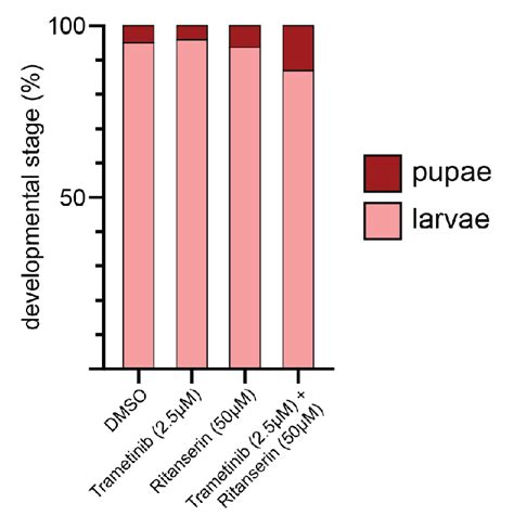 Fig S5 Pupation Quantification From Initial Drug Plate Experiments