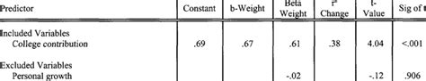 Stepwise Multiple Linear Regression Analysis Satisfaction With Academic