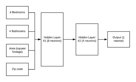 regression with keras pyimagesearch