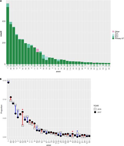 Frontiers Genomic Surveillance Of Streptococcus Pyogenes Strains