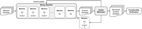 Mab Malware A Reinforcement Learning Framework For Attacking Static