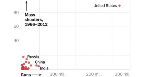 What Explains U S Mass Shootings International Comparisons Suggest An Answer The New York Times