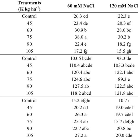 Potassium Uptake By Shoot And Root Of Crop As Influenced By Potassium