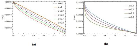 Efficient Approximate Analytical Technique To Solve Nonlinear Coupled
