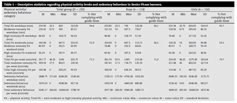 The Types And Levels Of Physical Activity And Sedentary Behaviour Of