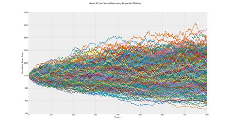 Stochastic Modeling With Prorealtime