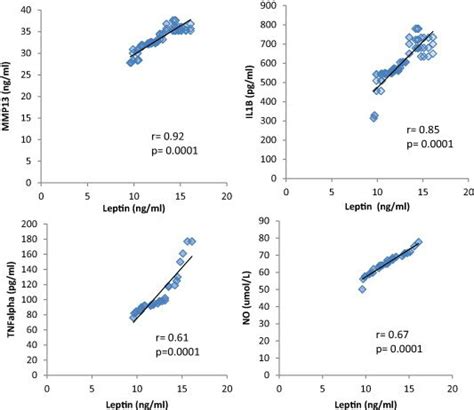 Correlation Between Serum Leptin And Mmp13 Upper Left Il1β Upper