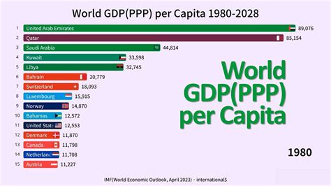 Gdp Ppp Per Capita 1980 2028 Imf April 2023 Data Youtube