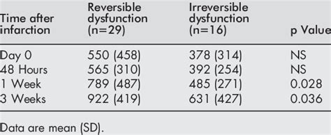 Diastolic Deceleration Time Data Ms Comparing Reversible Dysfunction
