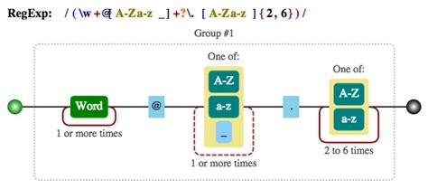 Understanding Regex In Javascript By Quinton Aiken Medium