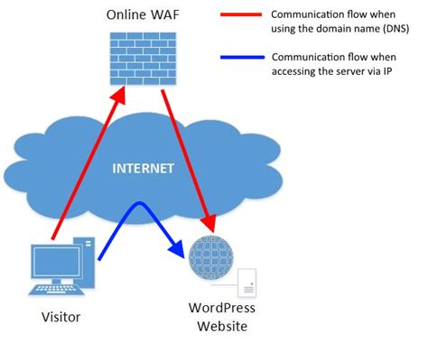 what are the pros and cons of a plugin based firewall malcare