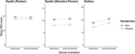 Interactions Between Gender Sex And Sexual Orientation Means Of Sexual