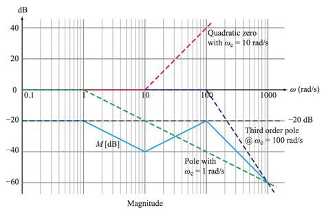 electrical how to graph ω² in a bode plot valuable tech notes