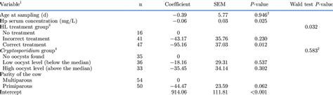 Results Of Multivariable Linear Regression Model For Detecting
