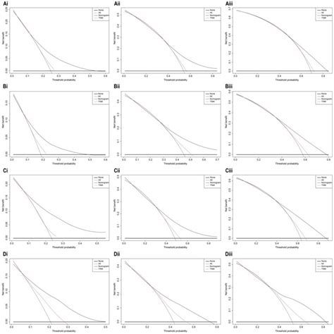 Decision Curve Analysis Of 7 Th Ajcc Tnm Stage And Nomogram For 1 Year