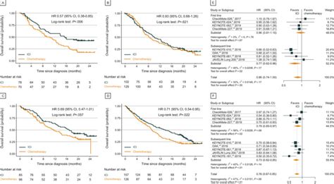 Joint Association Of Patients Sex And Pd L1 Expression With Overall